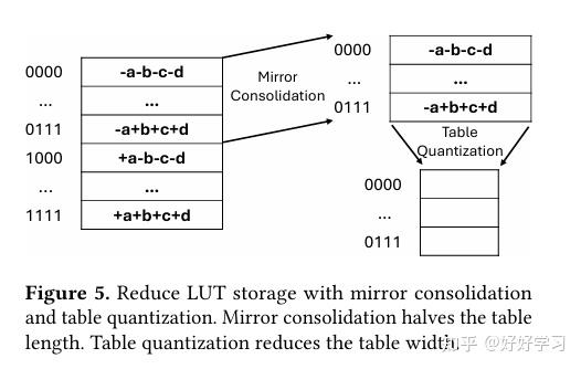 T-MAC: CPURenaissance via Table Lookup for Low-Bit LLM Deployment on Edge - 知乎