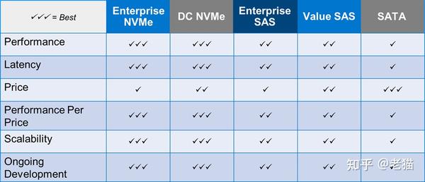 如何为服务器选择最合适的SSD：E3.S、NVMe、SAS 或 SATA？ - 知乎