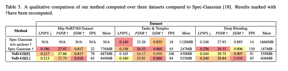 NeRF/3DGS&Beyond2.5（DBS，3DGS^2，MW-GS，Trick-GS，GaussianToken，Dense-SfM ...