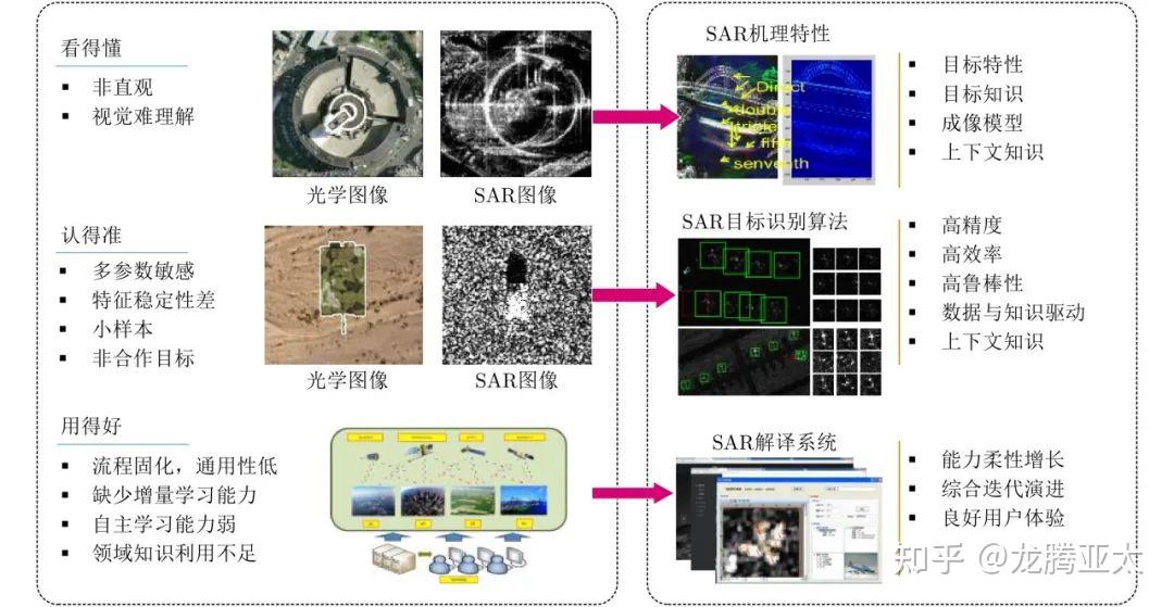 SAR图像目标识别的可解释性问题探讨 - 知乎