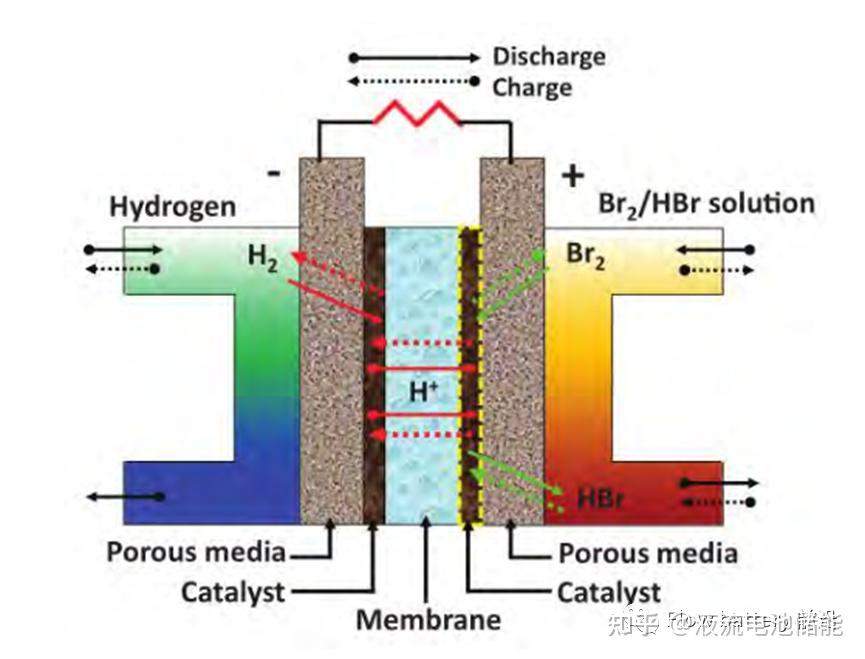 常见溴基液流电池 - 知乎