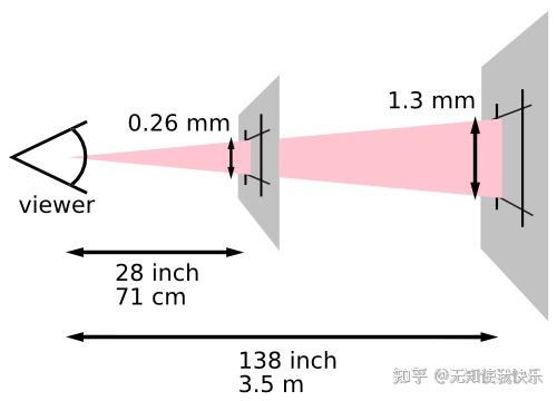 CSS中的1px究竟是多长，网页能实现绝对长度吗 - 知乎