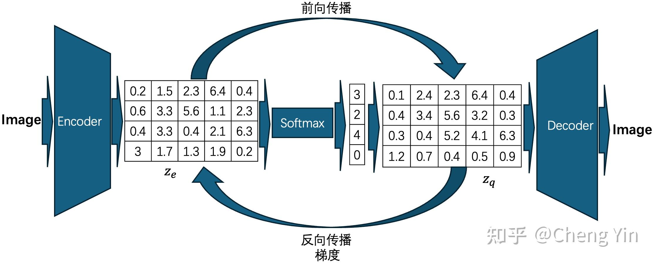 VAE、VQ-VAE、FSQ模型 - 知乎