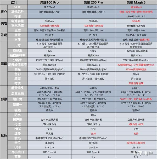荣耀100 Pro、200 Pro、Magic 6，怎么选？