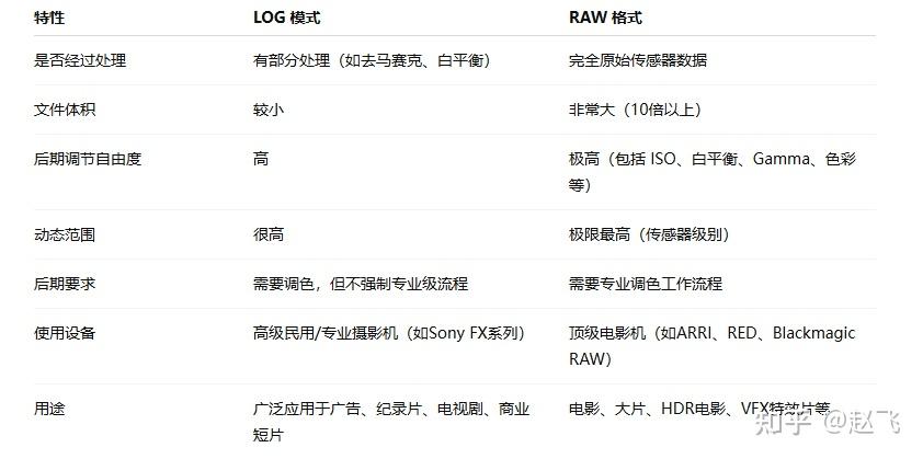 一篇文章了解什么是相机的LOG灰片、RAW、Rec. 709格式 - 知乎