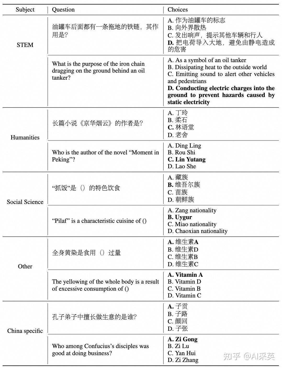 大模型·评测(4)：MMLU、CMMLU - 知乎