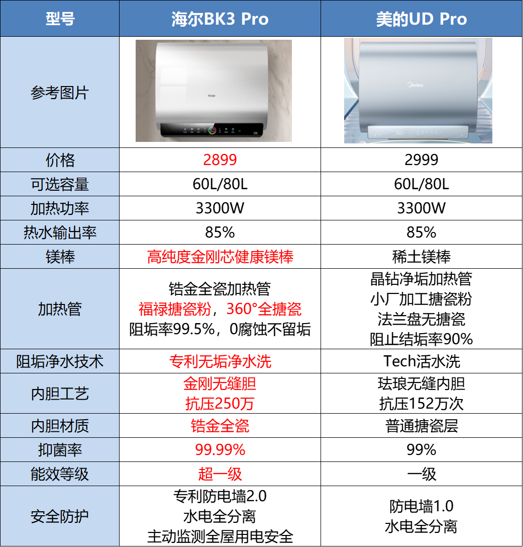 2025年618如何挑选电热水器？怎么避免“脏水”？海尔BK3Pro和美的UD Pro哪款更值得买？内附多价位电热水器推荐 - 知乎
