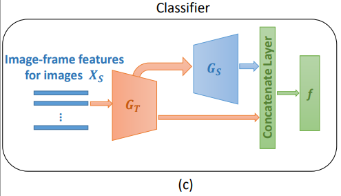 【部分域适应论文】SymGAN—Exploiting Images for Video Recognition Heterogeneous Feature Augmentation via ...