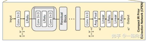 五分钟论文速读 | DiffIR: Efficient Diffusion Model for Image Restoration - 知乎