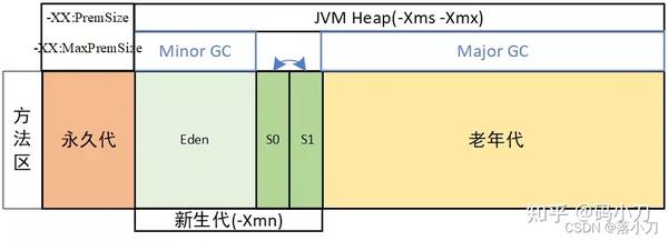 Minor GC、Young GC、Full GC、Old GC、Major GC、Mixed GC 一文搞懂 - 知乎