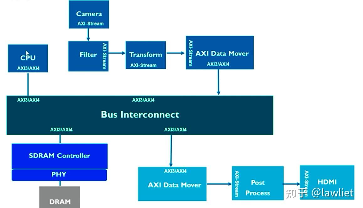 深入理解amba总线（十五）axi Stream 知乎