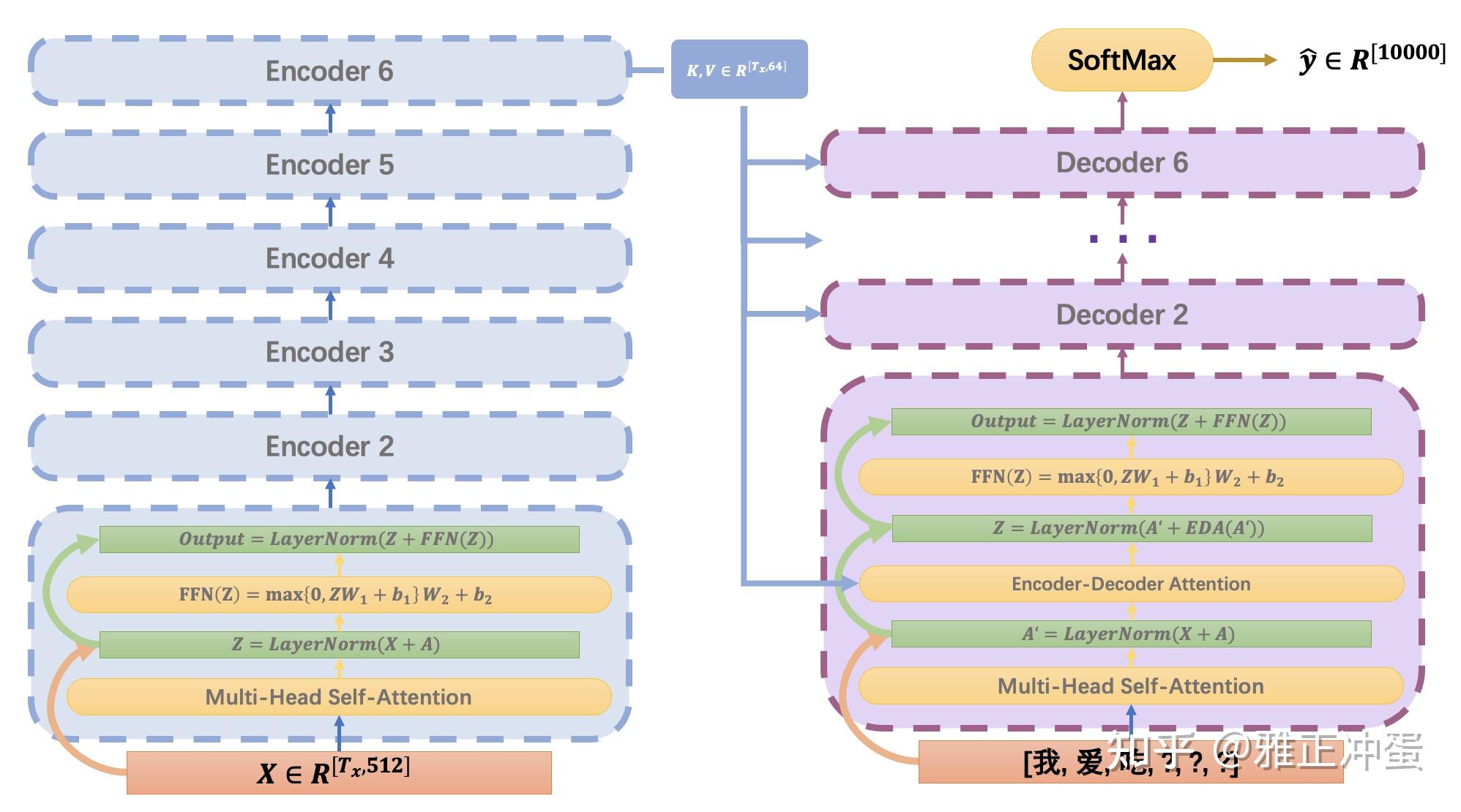 想看就能看懂的Transformer详解和形象化解释 - 知乎