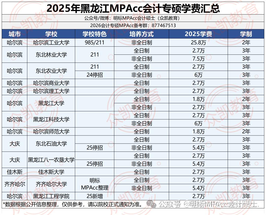 全新出炉！2025全国MPAcc会计专硕学费汇总（含25新增院校） - 知乎