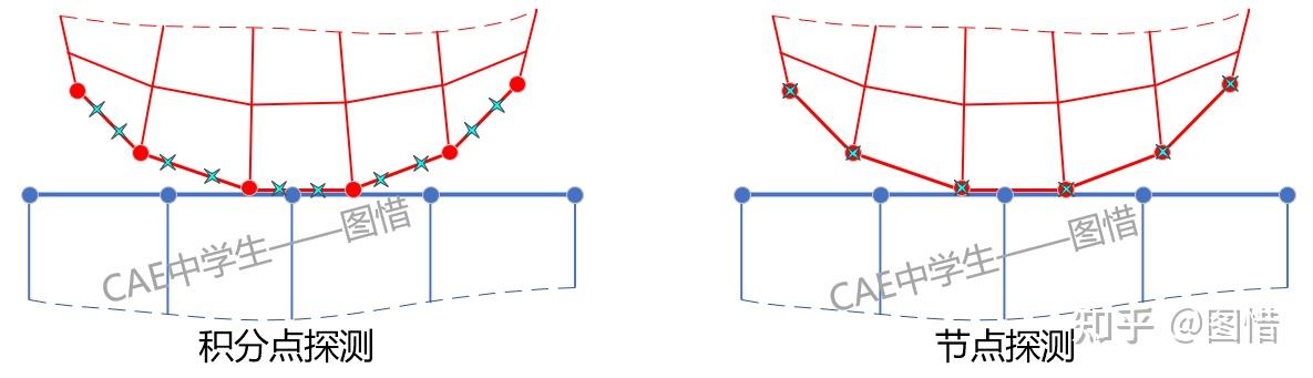 一线工程师总结Ansys Workbench工程应用之——结构非线性（下）：状态非线性（1）接触基础 - 知乎