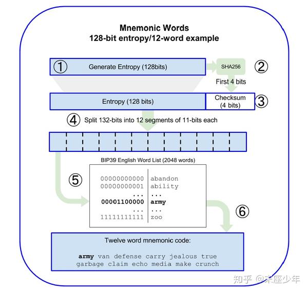 助记词（Mnemonics）生成种子和key - 知乎
