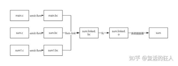 LLVM独立工具以及常用执行命令 - 知乎