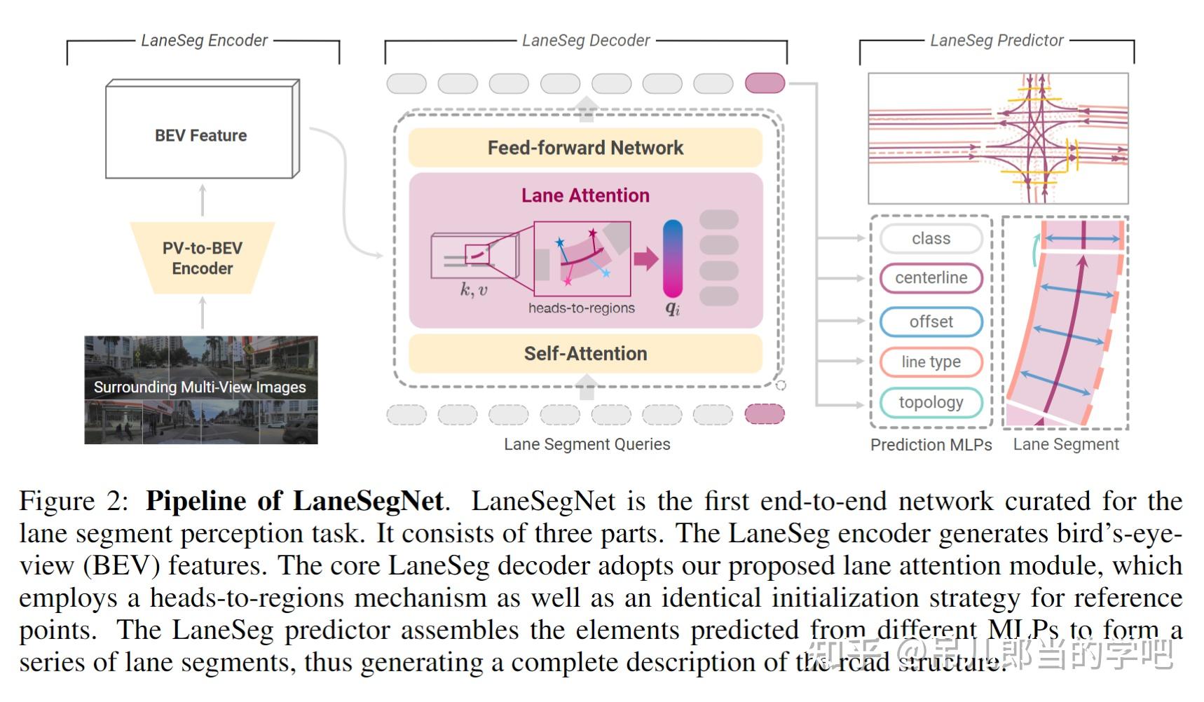 [Online HD Map] LaneSegNet: Map Learning With Lane Segment Perception ...