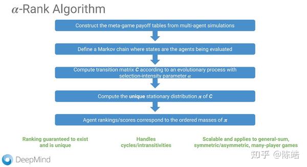 Policy Space Response Oracle (PSRO)系列工作总结 - 知乎