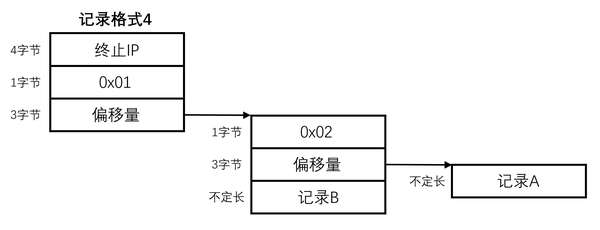 纯真IP库QQWry.dat文件解析 - 知乎