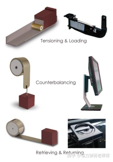 恒力发条弹簧的应用原理 - 知乎