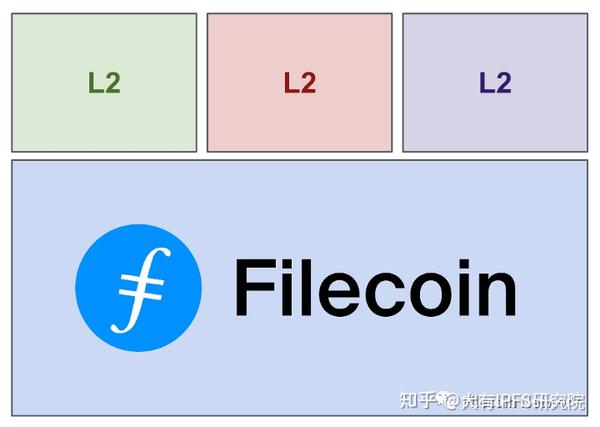 Filecoin当前状态和发展方向总结 - 知乎