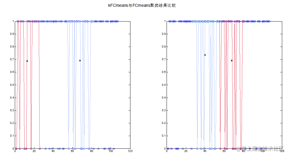 MATLAB、R用改进Fuzzy C-means模糊C均值聚类算法的微博用户特征调研数据聚类研究 - 知乎