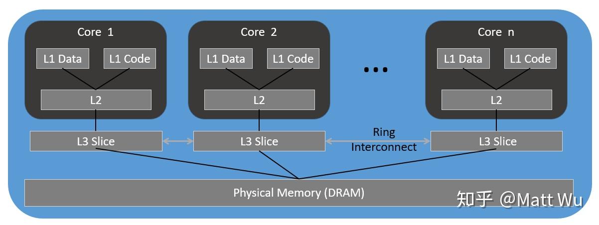 CPU Cache的测量方法 - 知乎