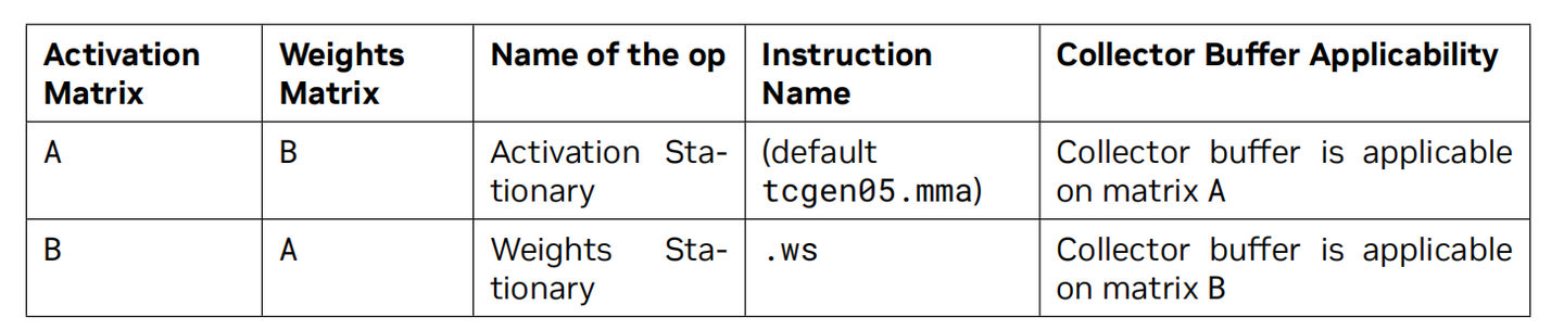 NVIDIA Blackwell架构TensorCore分析(1) - 知乎