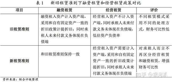 新租赁准则下租赁业务的会计处理方法 知乎