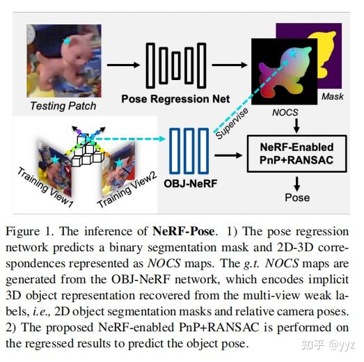 NeRF-Pose: A First-Reconstruct-Then-Regress Approach for Weakly-supervised 6D Object Pose ...