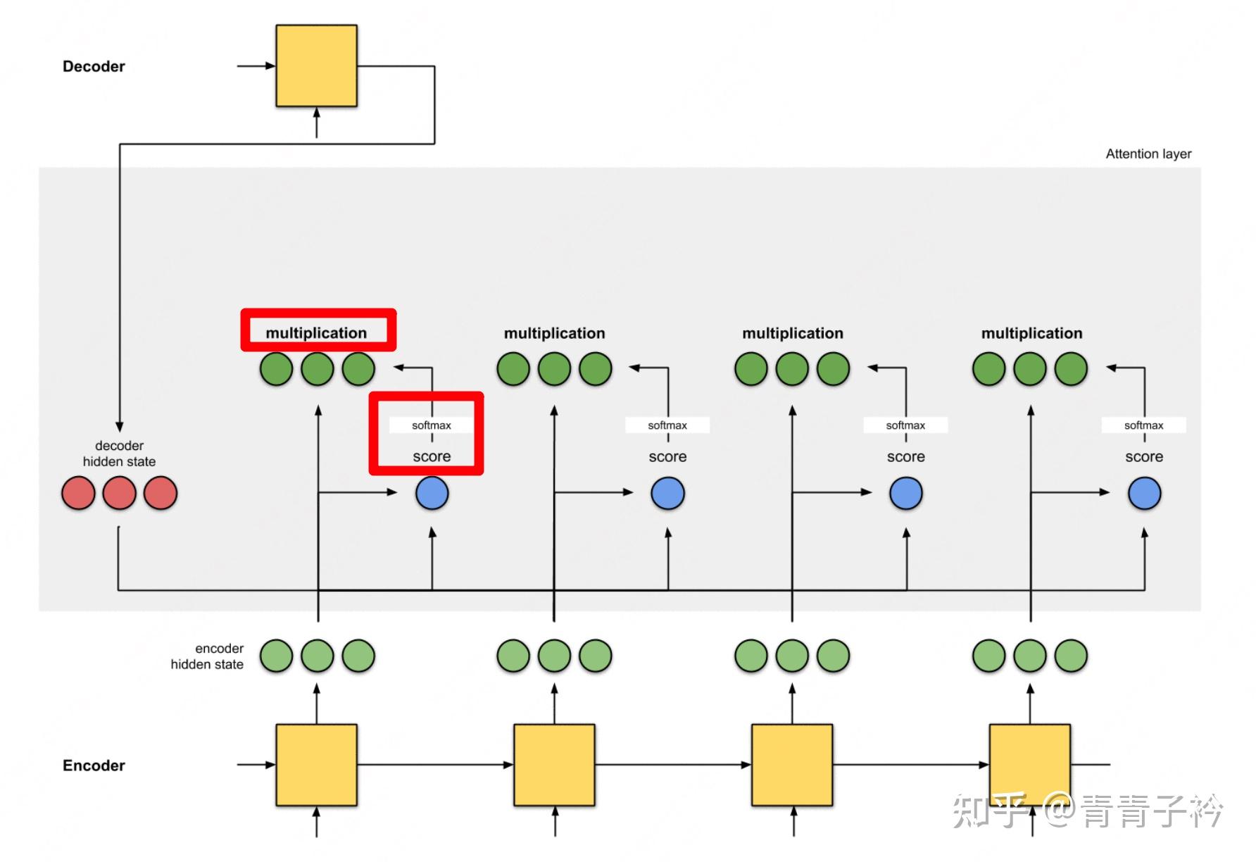 Attention原理详解与代码实现 - 知乎