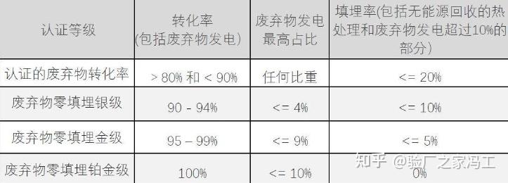 UL2799废弃物零填埋认证 - 知乎