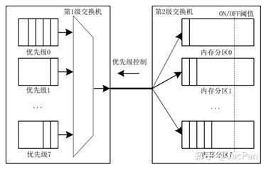 PFC（优先级流控制）原理以及存在的问题 - 知乎