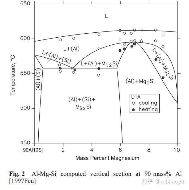 铝硅镁合金三元相图 - 知乎