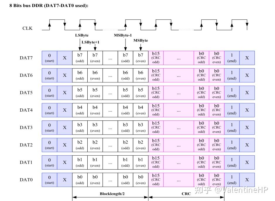 FPGA驱动eMMC系列(一)-------简介 - 知乎