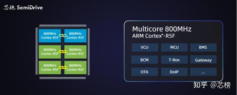 打破“性能+安全”天花板，芯驰科技发布车规MCU E3系列产品 - 知乎