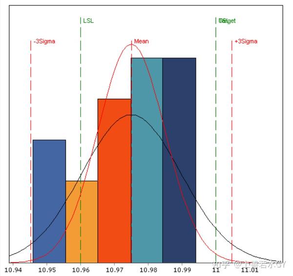 硬核知识--5分钟搞懂直方图中的偏度值（Skewness） - 知乎