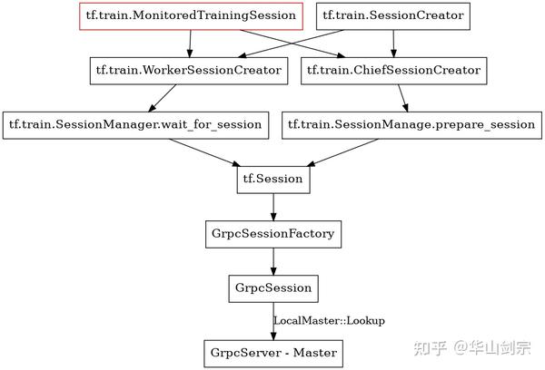 TensorFlow 源码剖析 - Distributed Runtime - 知乎