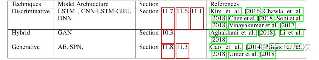 《Deep Learning For Anomaly Detection: A Survey》：关于异常检测的综述 - 知乎