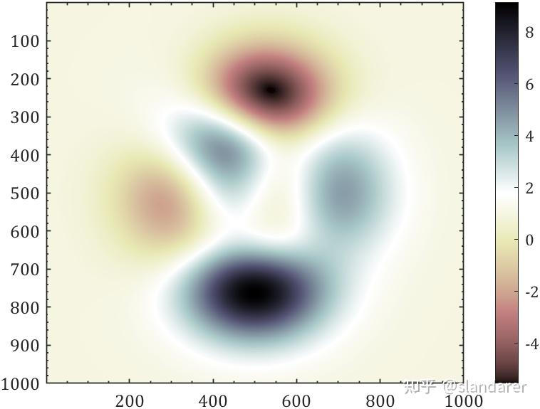 MATLAB | 如何将colormap中心点置为0值处？ - 知乎