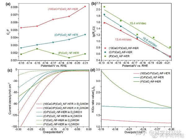 澳门大学潘晖教授JMCA：一种用于高效碱性电解水析氢的CoOx纳米晶玻璃 - 知乎