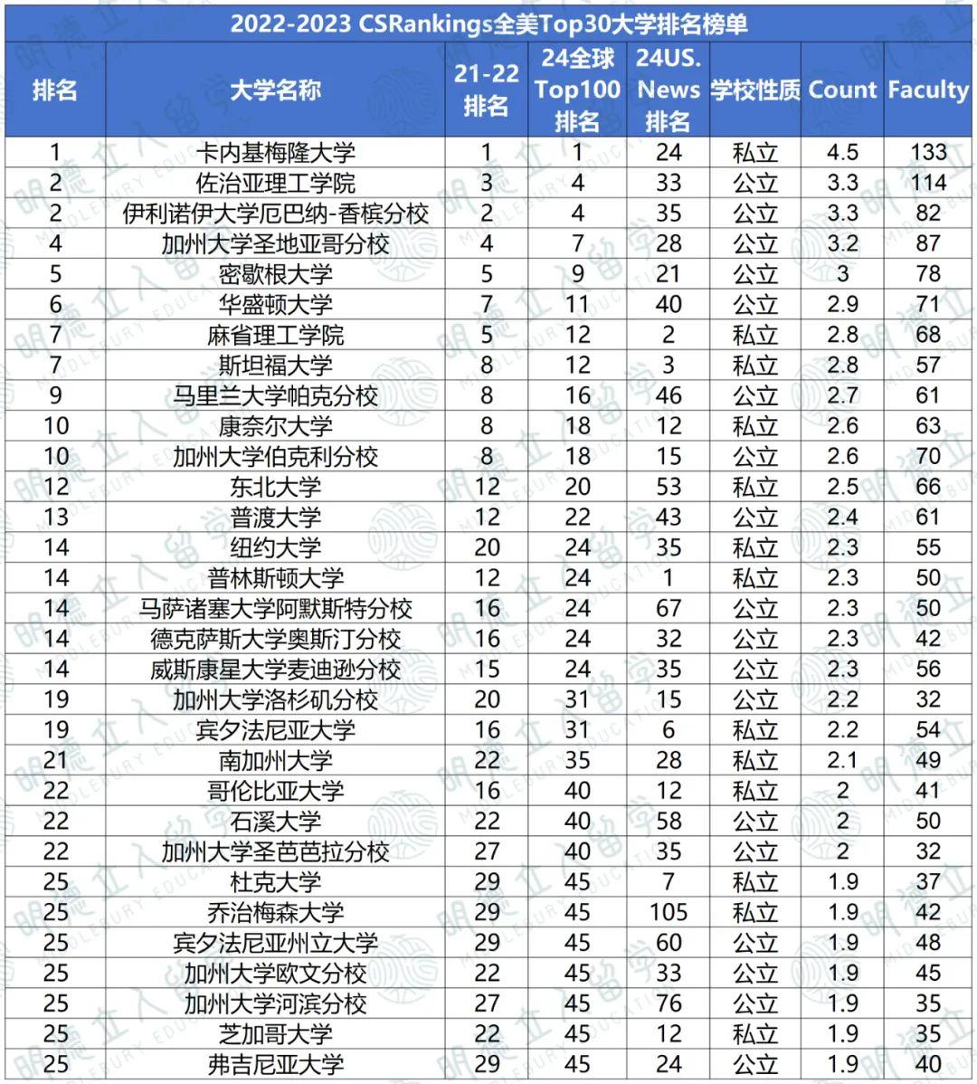 CS Rankings排名公布！GIT、UIUC并列第2，MIT差点跌出Top10...... - 知乎
