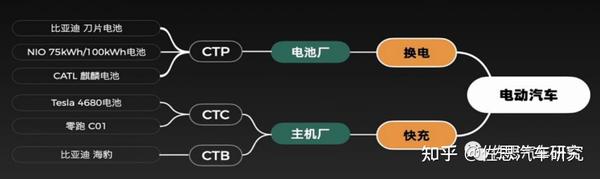 一体化电池研究：CTP、CTC、CTB的三个发展趋势 - 知乎