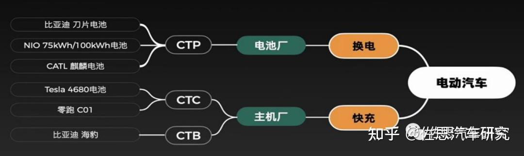 一体化电池研究：CTP、CTC、CTB的三个发展趋势 - 知乎