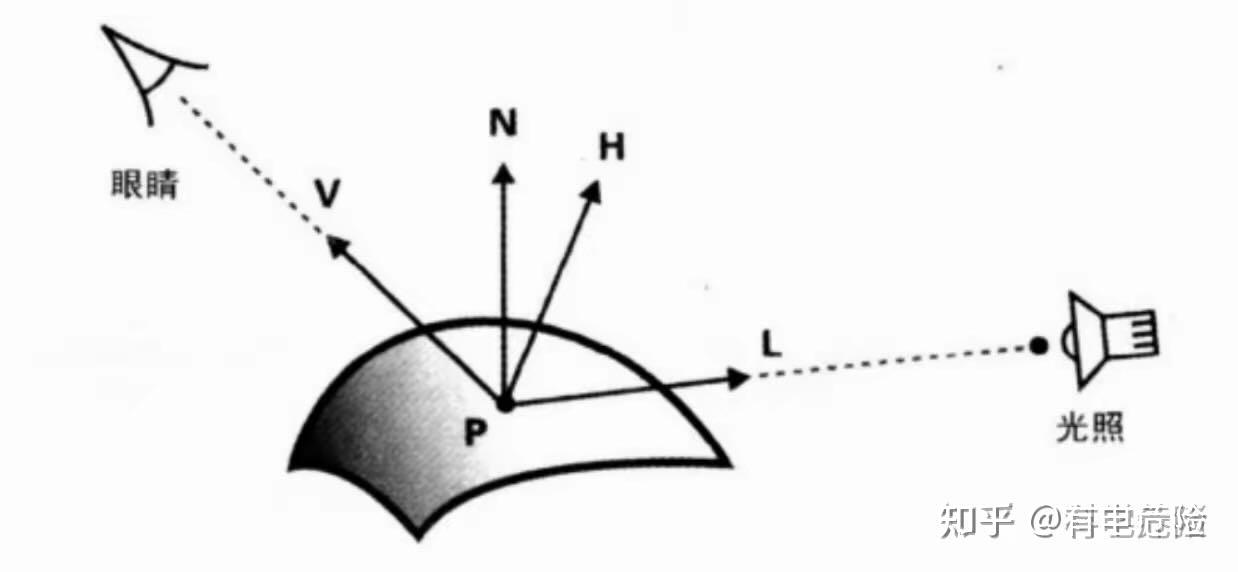 简单光照（Lambert、Phong、Blinn Phong）（无PBR） - 知乎