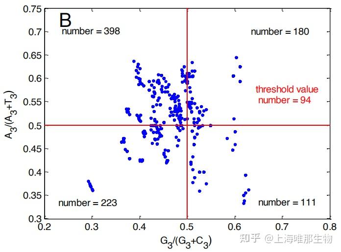 密码子偏好性研究之PR2分析 - 知乎