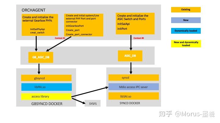 SONiC 中的 Docker 模块分析 - 知乎