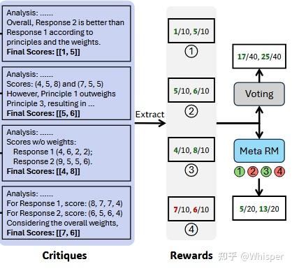 DeepSeek通用任务GenRM新作：Inference-Time Scaling for Generalist Reward Modeling - 知乎