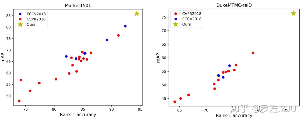 一个更加强力的ReID Baseline - 知乎
