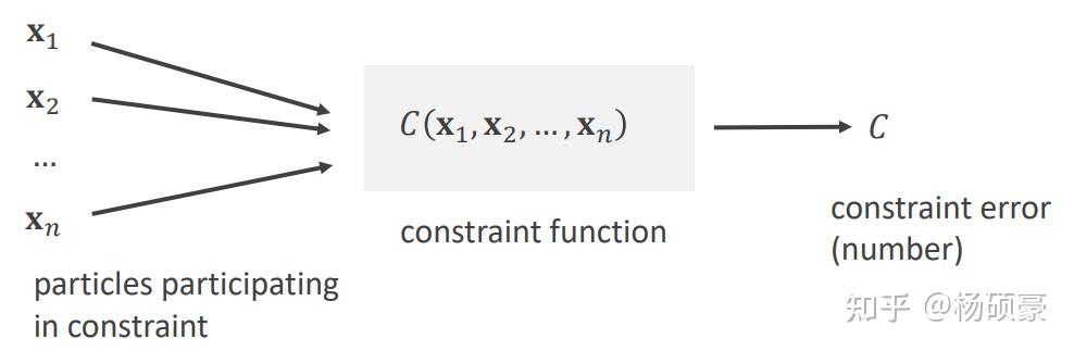 Extended Position Based Dynamics（XPBD） - 知乎